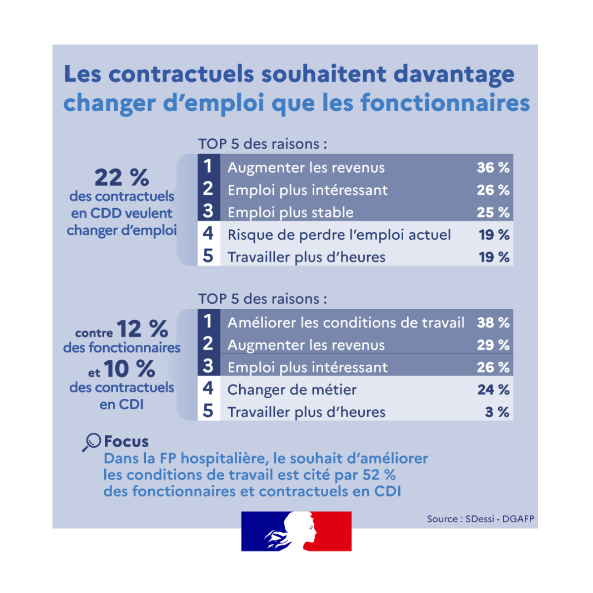 Qui souhaite travailler plus ou changer d’emploi dans la fonction ...
